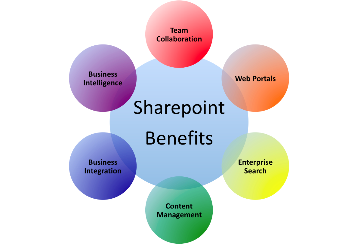Possibilities That SharePoint Development Brings For Business