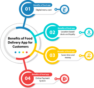 A Comprehensive Guide Explaining Food Delivery App Development Cost ...