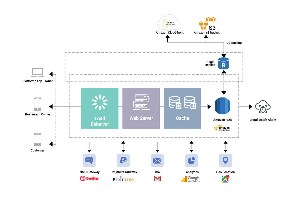 A Comprehensive Guide Explaining Food Delivery App Development Cost ...