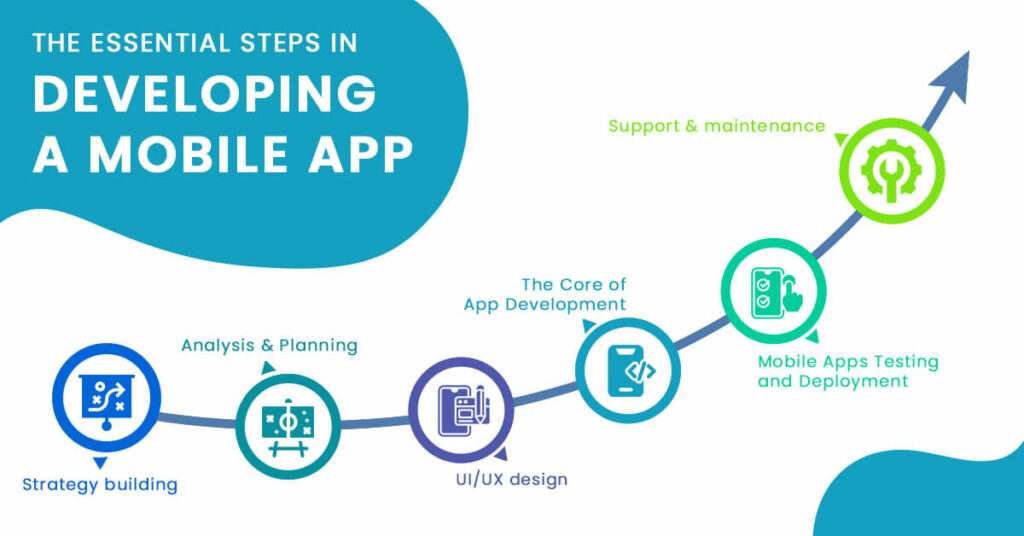 Mobile App Development Steps: A Path to Build Stunning Products