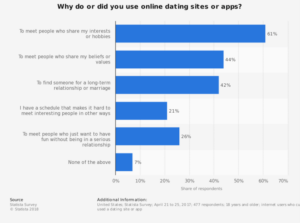 How to build a dating app? - Prismetric