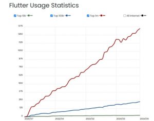 How Much Does Flutter App Development Cost In 2025? - Prismetric