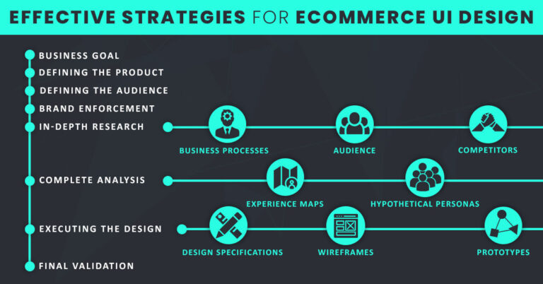 The importance of UI Design in eCommerce - a detailed guide - Prismetric