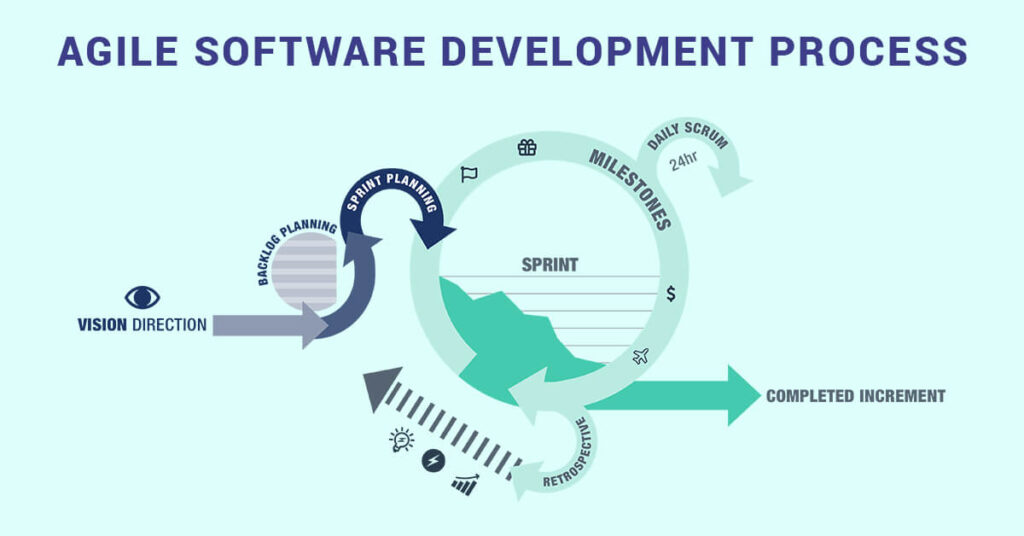 Software Development Methodologies: The Comprehensive Guide To Know It ...