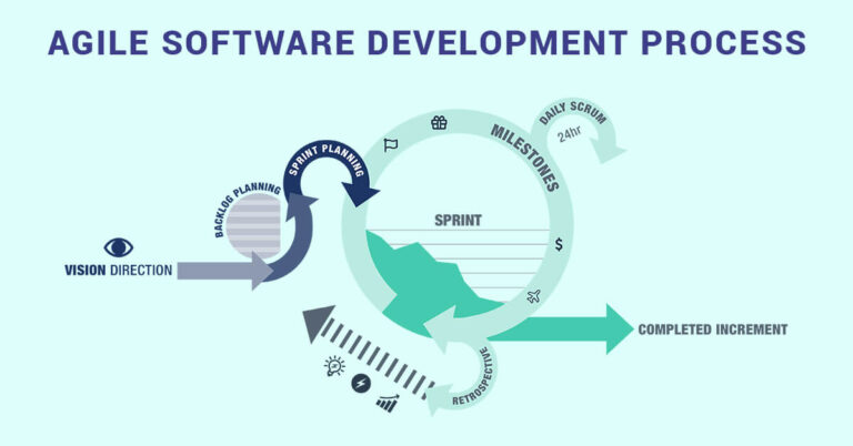Software Development Methodologies: The Comprehensive Guide To Know It ...