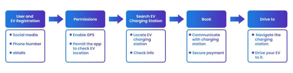 EV Charging Station Finding App Development Guide