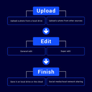How to Develop a Successful Photo Editing App: A Buyer's Guide - Prismetric