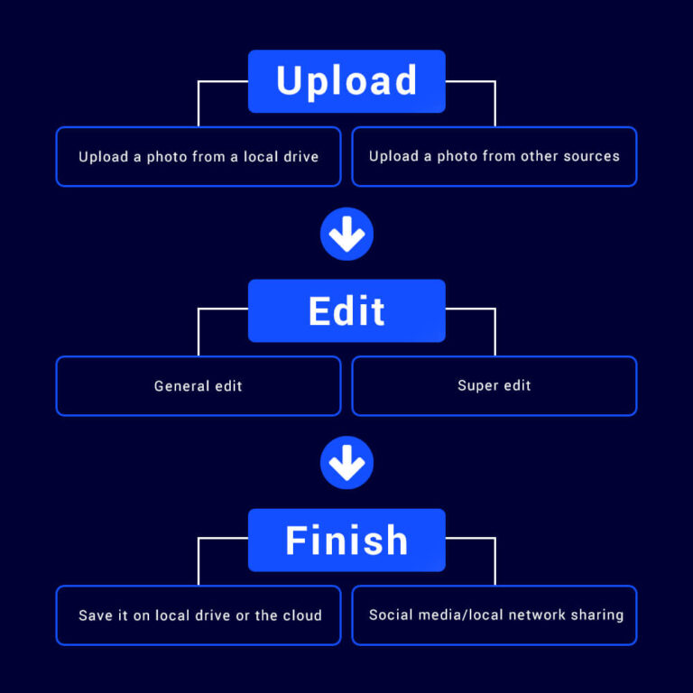 How to Develop a Successful Photo Editing App: A Buyer's Guide - Prismetric