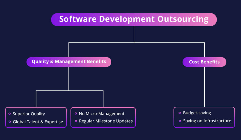 Software Development Outsourcing- The Complete Guide - Prismetric