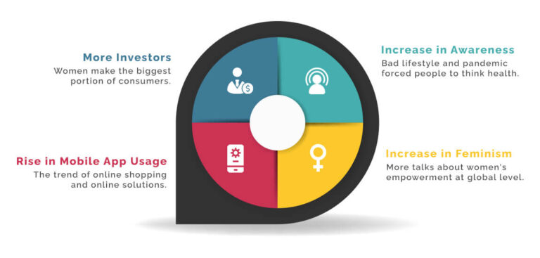 How to Start a Successful App-Based Femtech Startup? - Prismetric