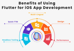 Swift or Flutter: Which is the Best Choice for iOS App Development?