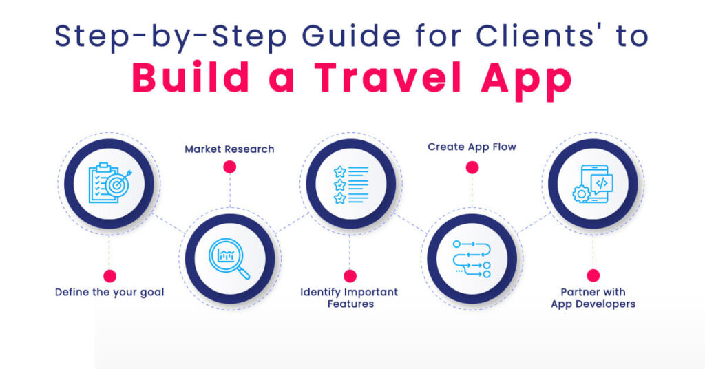 Travel app development - All you need to know to get started with ...