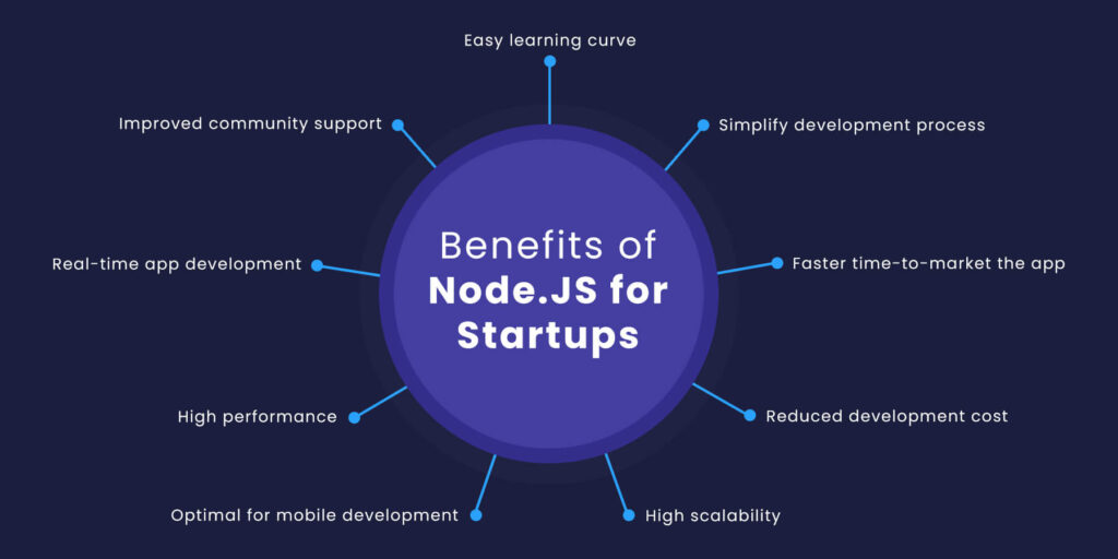 Why is using Node.js for Startups an Ideal Choice? - Prismetric