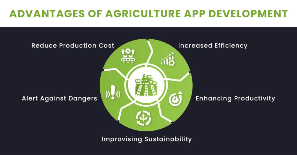 Agriculture app development cost with Key Features & Benefits - Prismetric