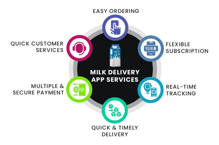 Milk Delivery App Development Cost and Key Features - Prismetric