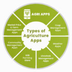 Agriculture app development cost with Key Features & Benefits - Prismetric