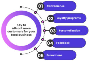 How Mobile App can enhance growth of your Food Business? - Prismetric