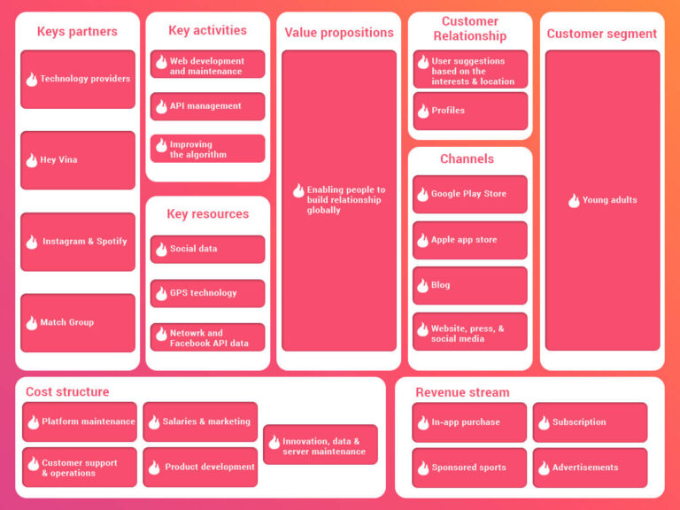 Demystifying Tinder Business Model and Revenue Generation