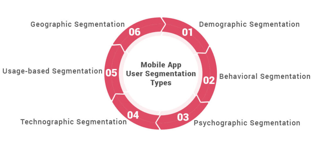 Mobile App User Segmentation - A Comprehensive Guide