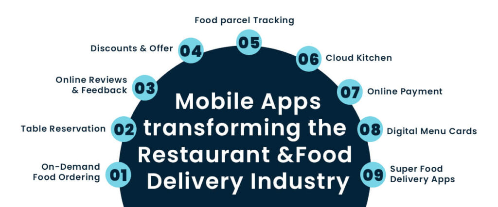 Mobile App-Powered Transformation for Restaurant and Food Delivery Industry