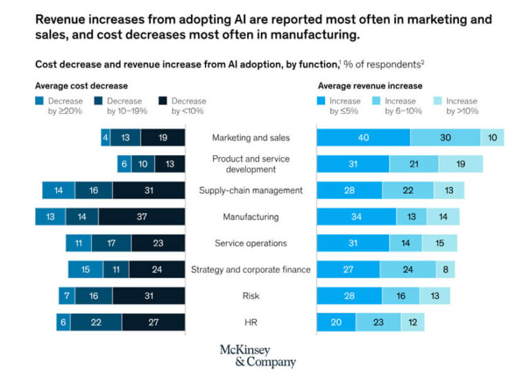 19 Benefits of Artificial Intelligence (AI) in Business Growth