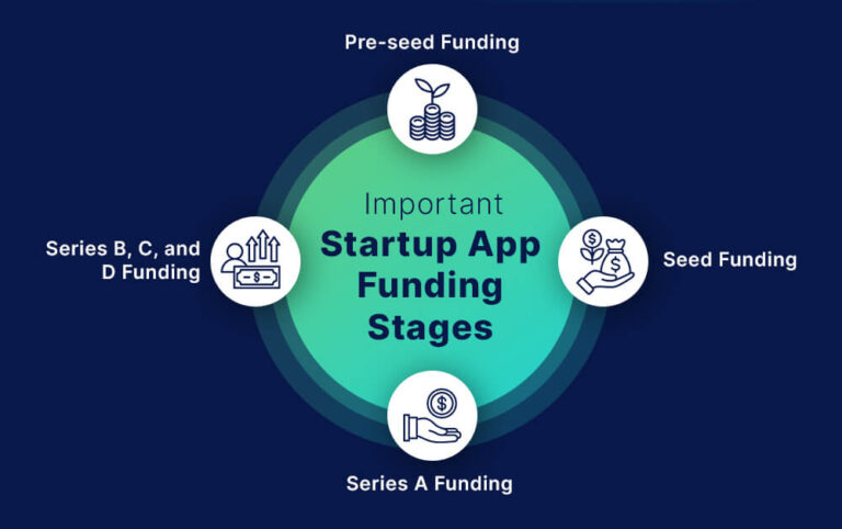 How to get Funding for app development in 2024 - Startup Tips - Prismetric
