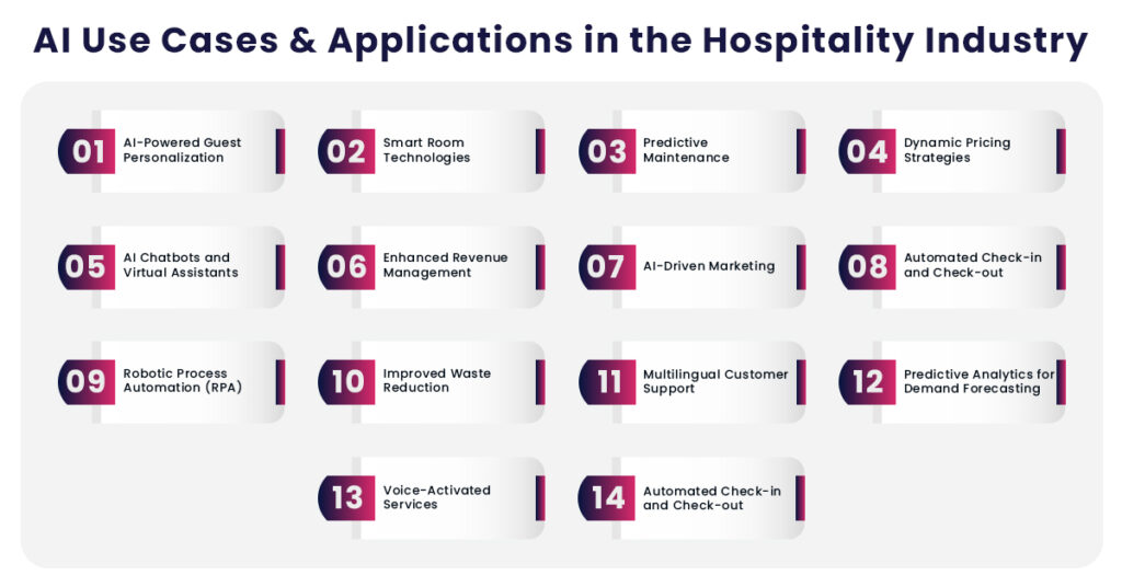 AI in Hospitality: Use Cases, Benefits and Applications