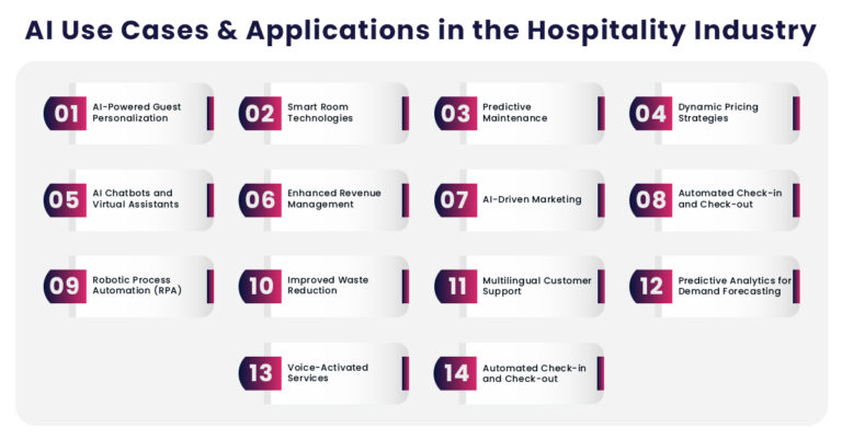 AI in Hospitality: Use Cases, Benefits and Applications