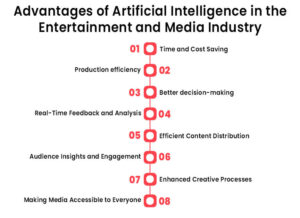 The Impact of AI in Entertainment and Media Industry