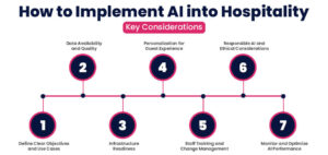 AI in Hospitality: Use Cases, Benefits and Applications