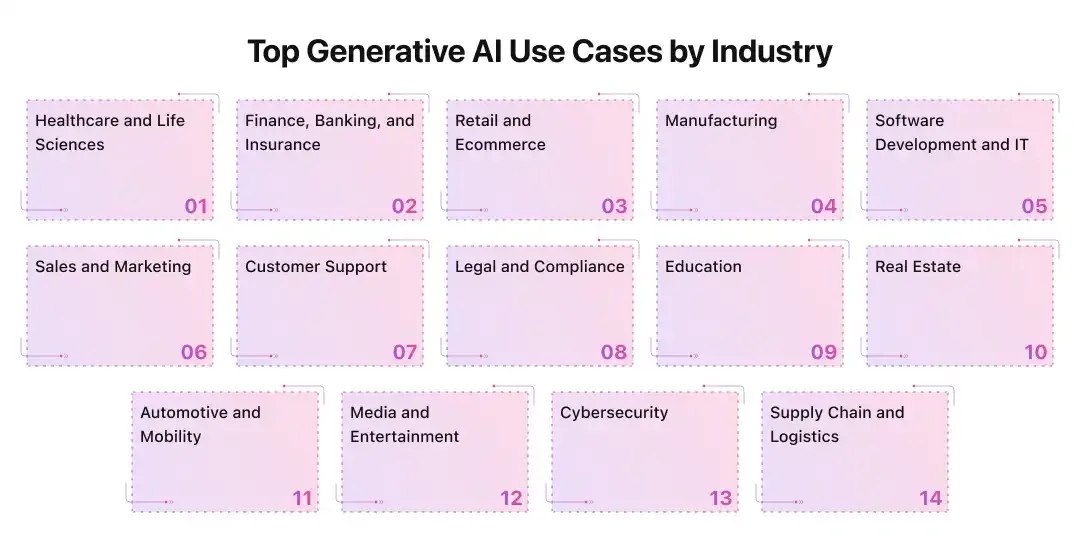Top Generative AI Use Cases for Businesses in 2026 Guide