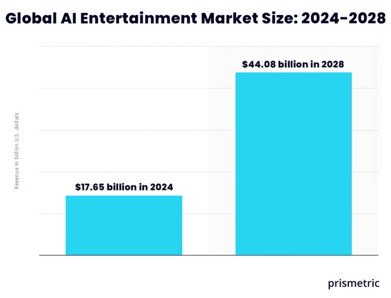 The Impact of AI in Entertainment and Media Industry