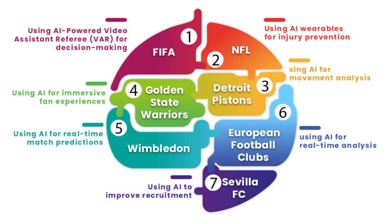 AI In Sports: Use Cases, Implementation, Applications and Examples