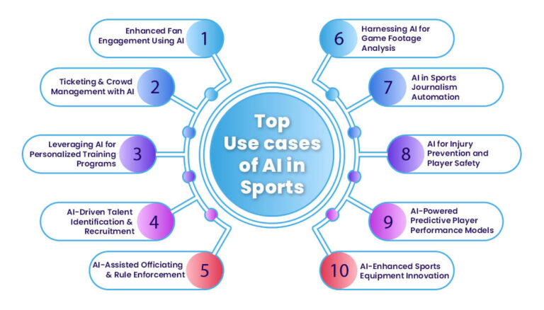 AI In Sports: Use Cases, Implementation, Applications and Examples
