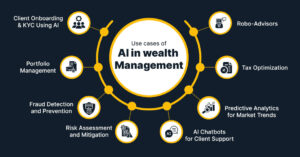 AI in Wealth Management: Use Cases, Benefits and Implementation