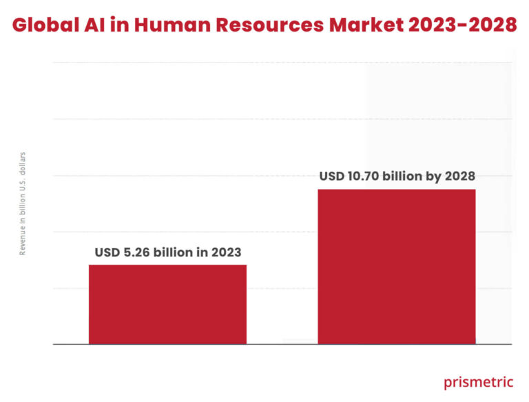 AI in HR: Use Cases, Benefits, Implementation and Real World Example