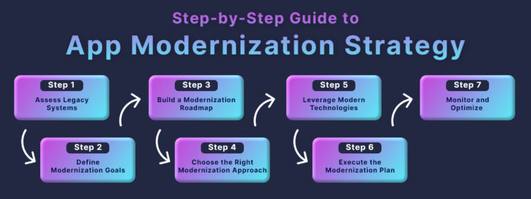 Application Modernization Strategy: A Step-by-Step Guide