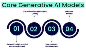 Complete Guide to Generative AI Models