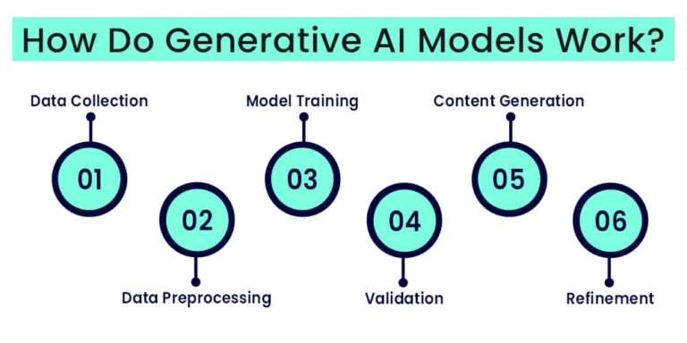 Complete Guide to Generative AI Models