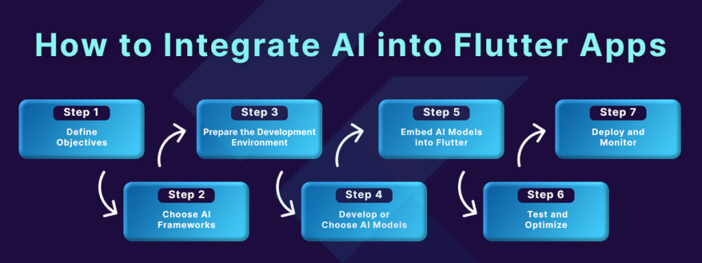 Integrating AI with Flutter Apps: A Complete Guide