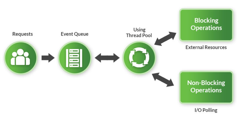 Understanding Node.js Architecture - Prismetric