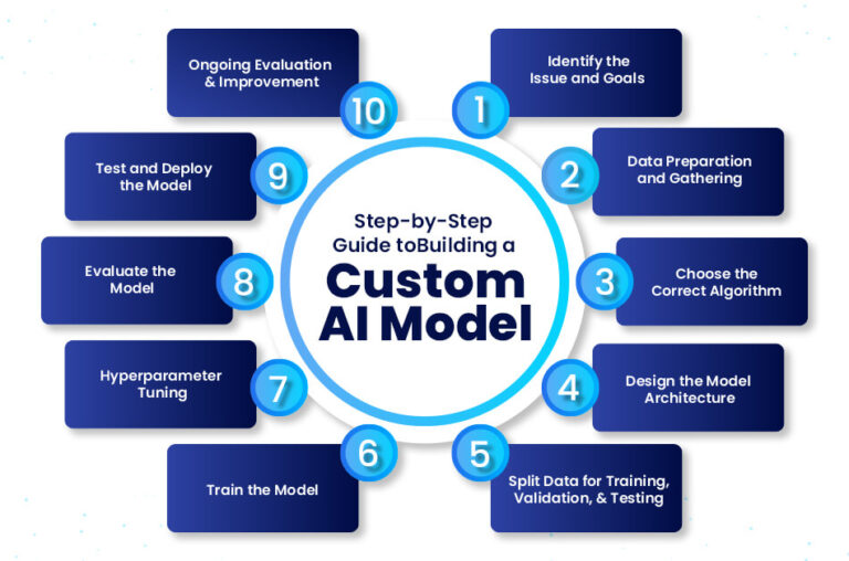 How to Build an AI Model: A Step-by-Step Guide