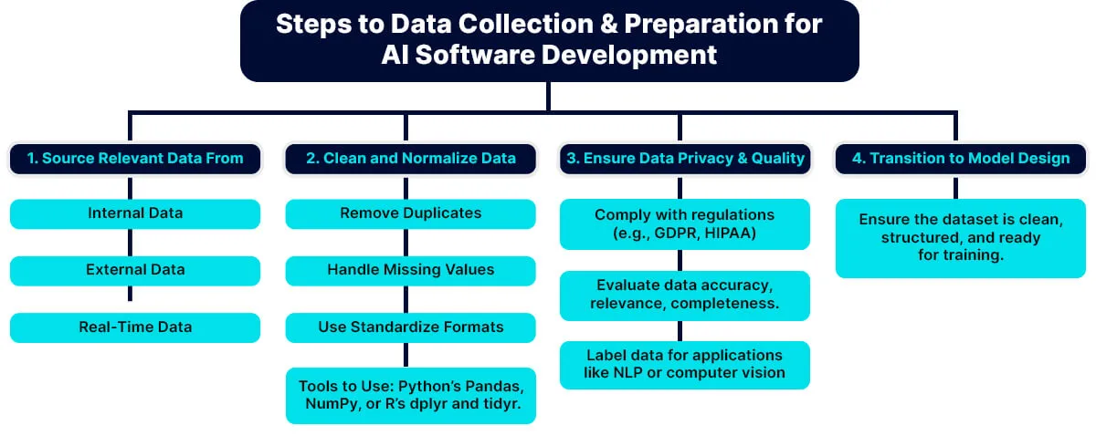 How To Build AI Software in 8 Steps