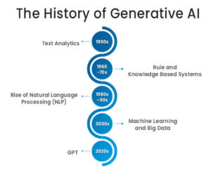 What is Gen AI? Generative AI Explained