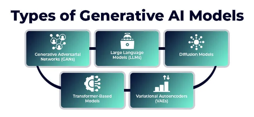 A Guide to Generative AI Development