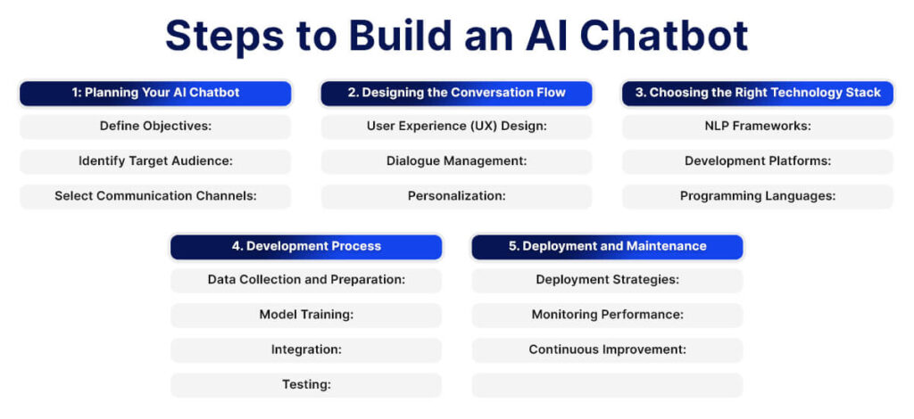 How To Build an AI Chatbot From Scratch