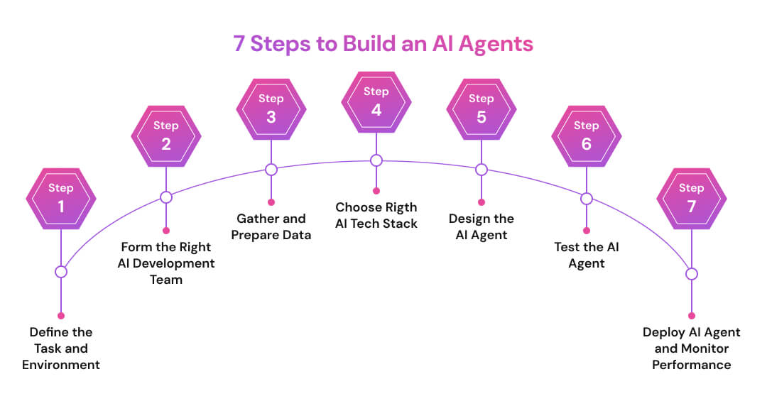 How to Build an AI Agent in 7 Steps