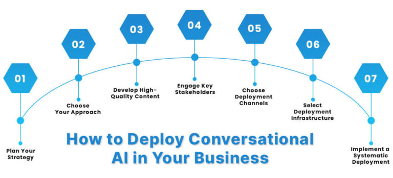 Conversational AI – A Complete Guide for 2025