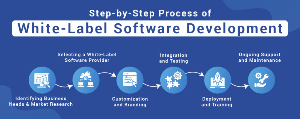 White Label Software Development: A Complete Guide - Prismetric