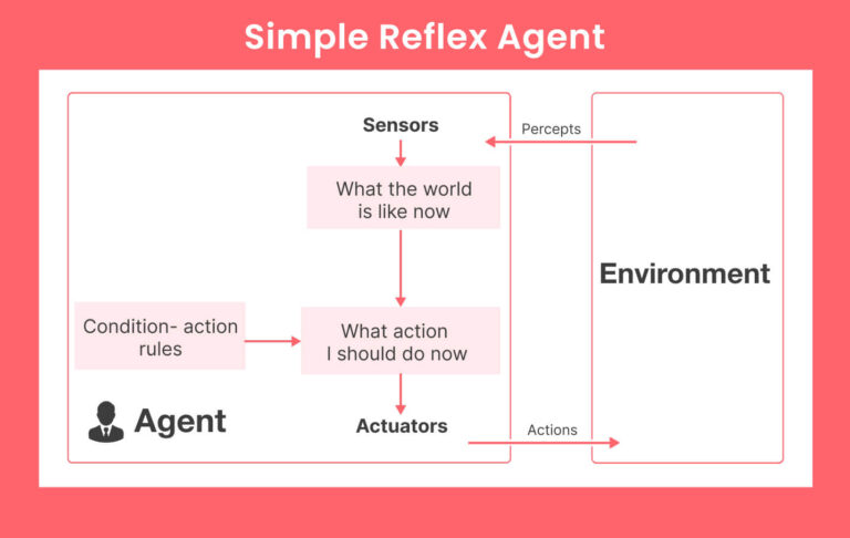 What are AI Agents? Definition, Types, Applications, and Benefits